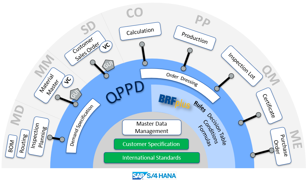 Home - QPPD Quality Product and Production Definition in SAP S/4